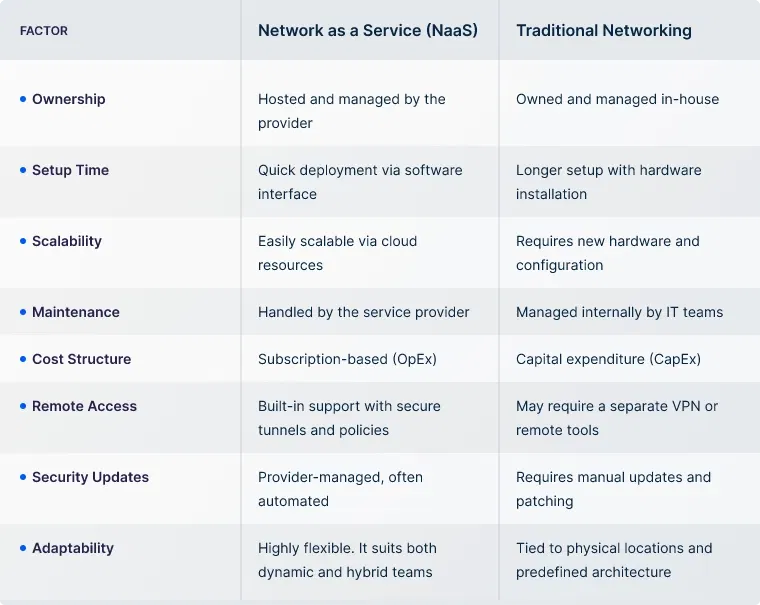 What Is Network as a Service (NaaS)?
