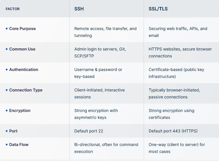 What Is Secure Shell (SSH)?